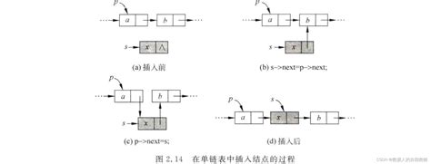 【数据结构】ch2 线性表的链式存储结构给定一个带头结点的双向链表l至少包含一个数据节点一下代码为实现l中所有节点按 Csdn博客