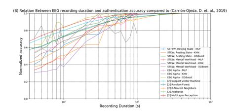 4 Relation Between Eeg Recording Duration And Authentication Accuracy