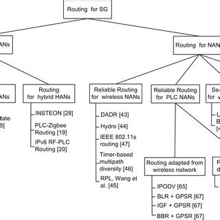 PDF A Survey Of Routing Protocols For Smart Grid Communications