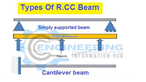 What Is The Rcc Beam And Types Of Rcc Beam Engineering Information Hub