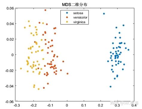 【数据降维 第4篇】多维尺度变换（mds）快速理解，及matlab实现多维信号降维 Csdn博客