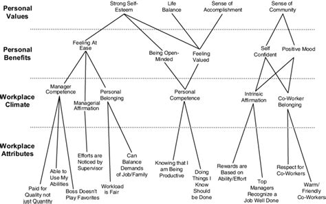Hierarchical Values Maps For Organizational Culture Download