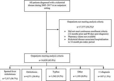 Selection Criteria For Outpatients Diagnosed With Rickettsial Diseases