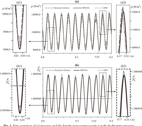 Figure 3 From Enhanced Predictions Of Wave Impact Pressure By Improved Incompressible Sph
