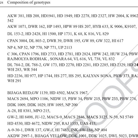 Composition Of The Clusters In Wheat Genotypes Download Scientific