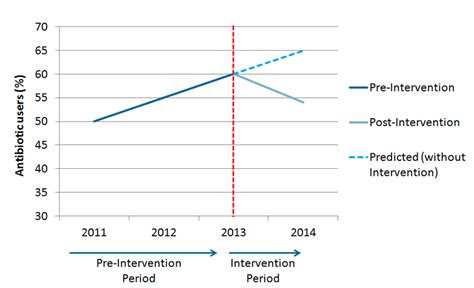 Antimicrobial Use Before And After Implementation Of The Antimicrobial