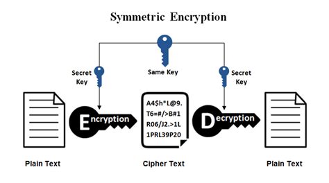 Cryptography 101 Data Integrity And Authenticated Encryption By Emily Williams Medium