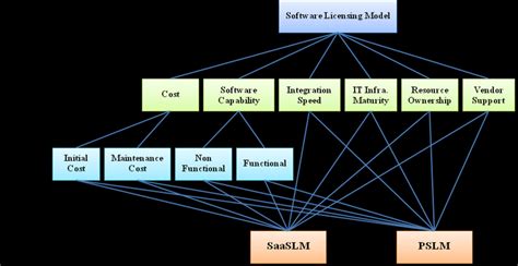 Software Licensing Selection Decision Hierarchy Download Scientific