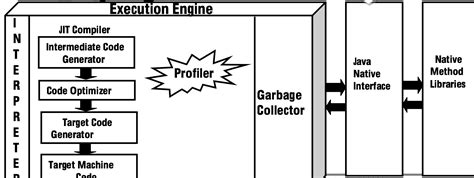 Tech Twitter Jvm Java Virtual Machine Architecture