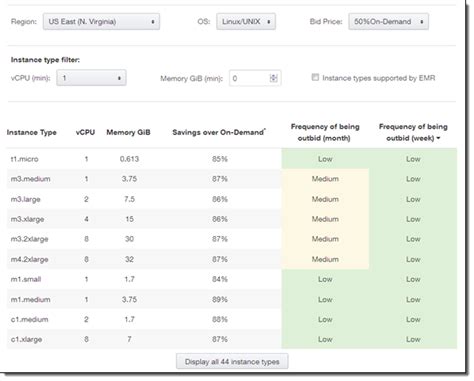 Building Price Aware Applications Using Ec2 Spot Instances Aws News Blog