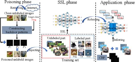 Figure 1 From Unlabeled Backdoor Poisoning In Semi Supervised Learning Semantic Scholar