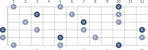 D Minor Guitar Arpeggio