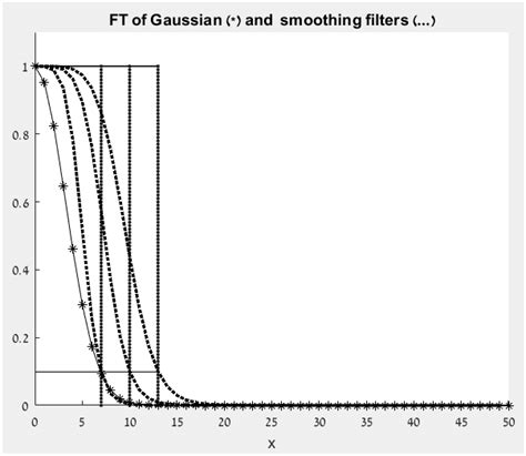 Absolute Value Of The Discrete Ft Of Gaussian í µí°¹ í µí°º í µí± í