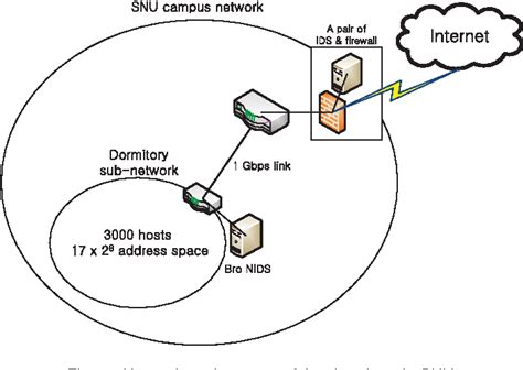 Figure 6 From An Automatic Portscan Detection System With Adaptive