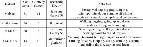 Table 1 From Contrastive Predictive Coding For Human Activity Recognition Semantic Scholar