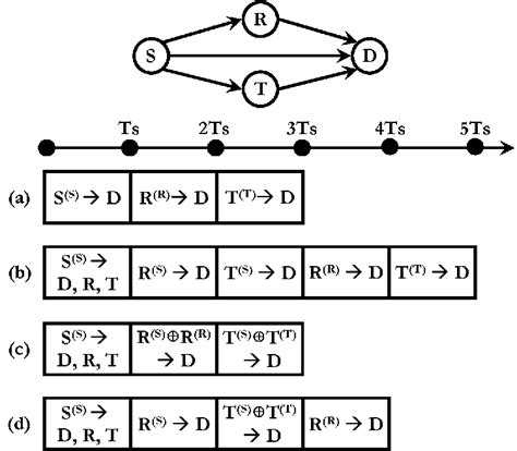 1 Source S 2 Relay R And T 1 Destination D Network Topology