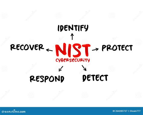 NIST Cybersecurity Framework Set Of Standards Guidelines And