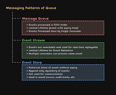 Understanding Eda Queue Stream Store Sourabh Mandal Posted On The Topic Linkedin