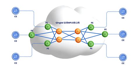 MPLS VPN 与专线服务 Qingtel