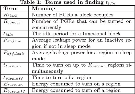 Table 1 From A Configurable Architecture To Limit Wakeup Current In Dynamically Controlled Power