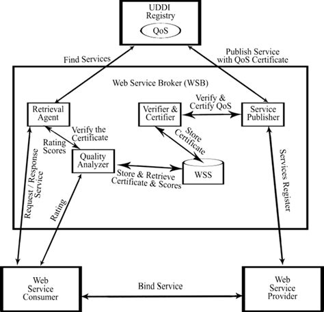 Figure 1 From A Broker Based Web Service Architecture For Service