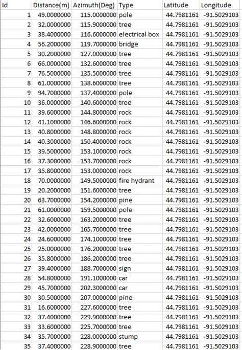Geospatial Field Methods Azimuth Distance Survey