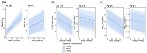 지방분해 호르몬 치매의 인지기능악화 예측지표 돼