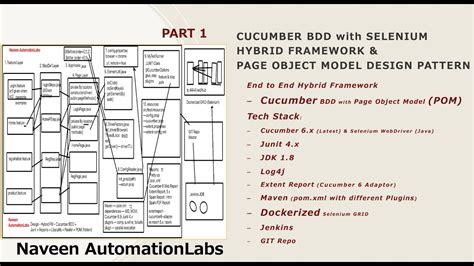 PART 1 Hybrid Framework With Page Object Model POM With Cucumber