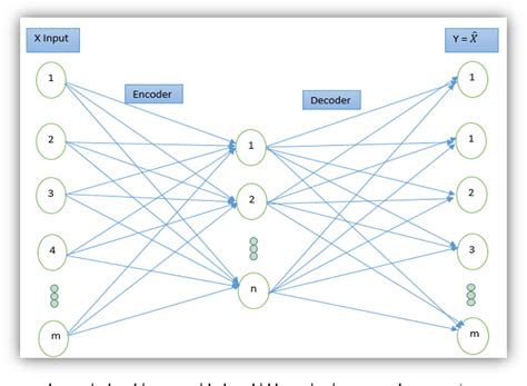 figure 1 from deep stacked sparse autoencoders a breast cancer