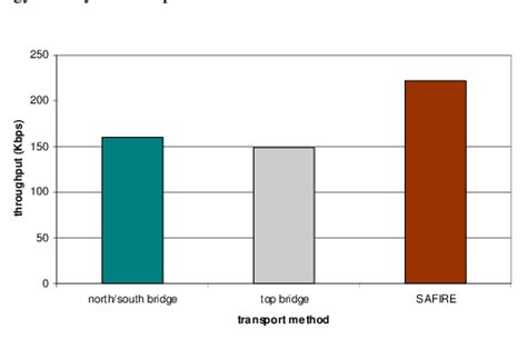 Comparison Of Legacy Tcp Vs Tcp Er For Domestic Topology With Dynamic