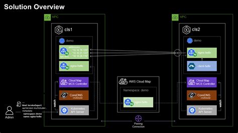 Kubernetes Multi Cluster Service Discovery Using The Aws Cloud Map Mcs