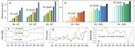 Tinyml Benchmark Results A Average Time Taken By Boards B1 B7 To Download Scientific Diagram