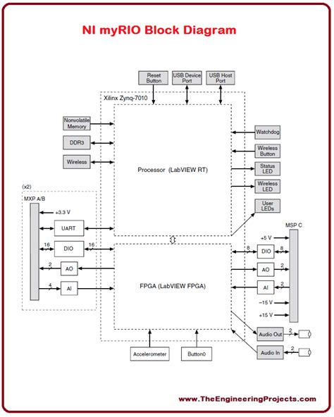 introduction to myrio the engineering projects
