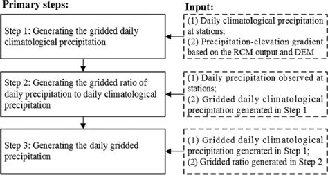 Primary Steps Of The Interpolation Method Download Scientific Diagram