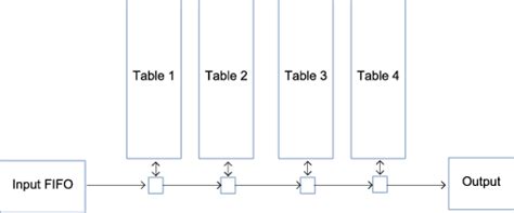 Illustration Of The Parallel Pipeline Implementation Download Scientific Diagram
