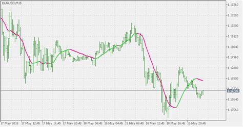 Free Download Of The Digital Filters On Chart Indicator By Mladen