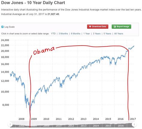 Marc Thiessen On Twitter To Paraphrase A Former President You Didnt Build That