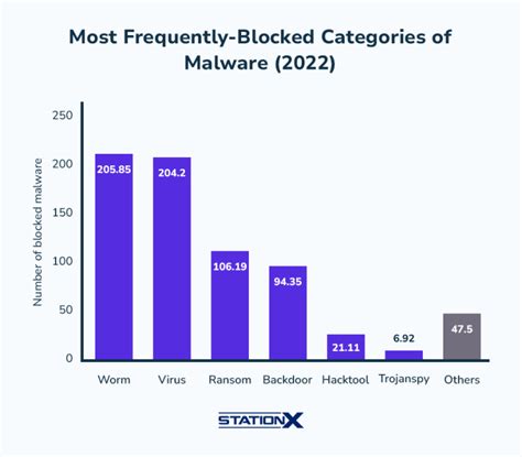 65 Malware Statistics For 2025