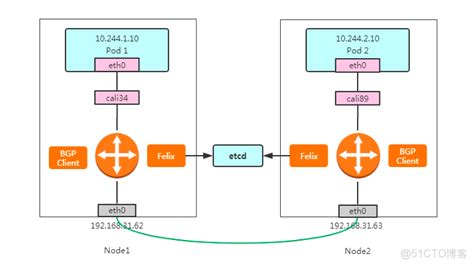 Kubernetes网络组件之calico策略实践bgp、rr、ipip51cto博客kubernetes Calico