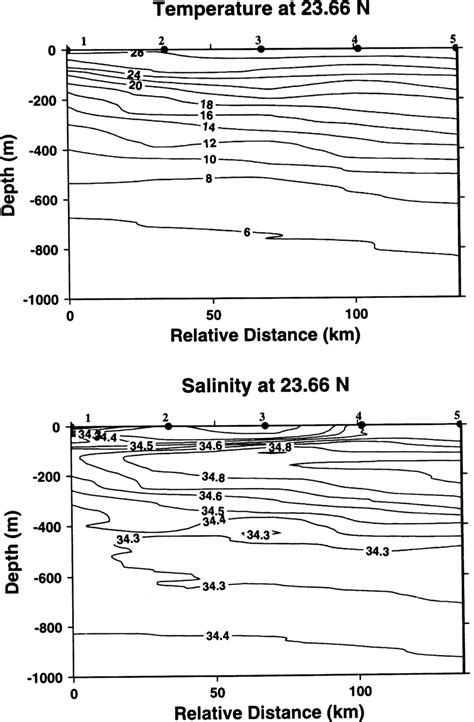 Temperature A Salinity B And Geostrophic Velocity C Transects