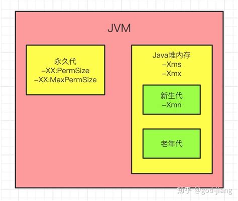 Jvm核心参数图解 整理 Xms Xmx Xmn Csdn博客