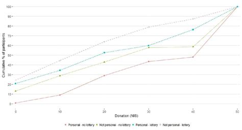 Cumulative Distributions By Treatment Download Scientific Diagram