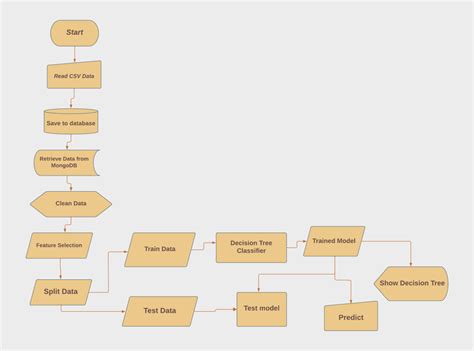 design and development of a diabetes prediction tool using decision tree classifier model by