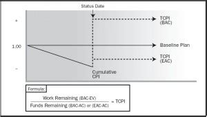 Estimate At Completion EAC Et To Complete Performance Index TCPI