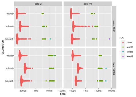 High Precision Timing Of R Expressions • Bench