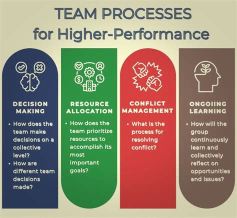 Kriti Bhatia On Linkedin Team Processes Decisionmaking