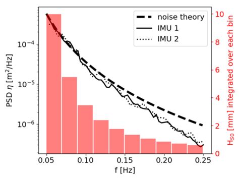 illustration of the noise threshold at rest for the instrument v2018
