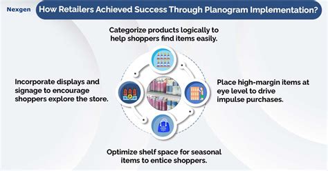 How Retailers Achieved Success Through Planogram Implementation