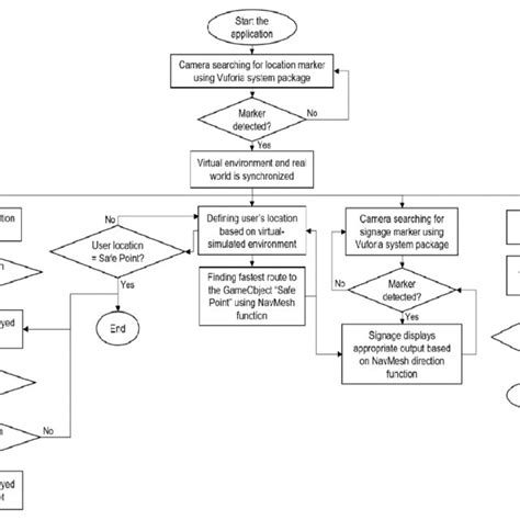 Flow Chart Of The Proposed Smart Evacuation Download Scientific Diagram