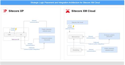 Sitecore Client Create Custom Restful Api In Xm Cloud Sitecore